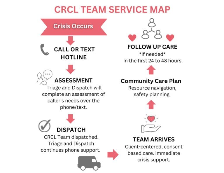 Community-led Crisis Response Team (CLCR) - AVI Health